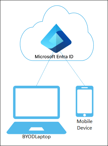 Entra登録とEntra参加の違いってなに？｜アイシーティーリンク株式会社 公式ブログ