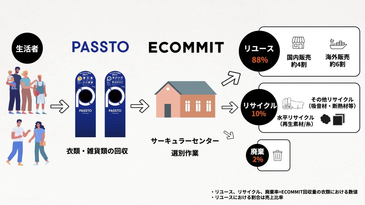 PASSTOマガジン vol.9 | 自宅にいながらみんなの不要品を次の人へつなげる、新たな取り組み｜PASSTO