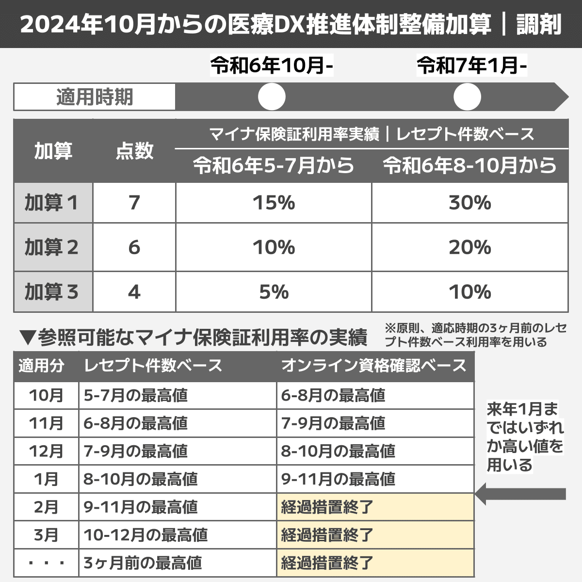 【図解】2024年10月からの医療DX推進体制整備加算｜調剤｜キユシト