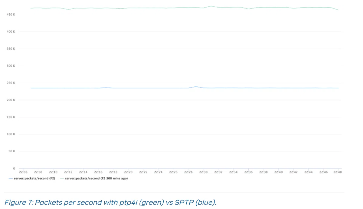 シンプル高精度時刻プロトコル（sPTP）とは？｜ワンテクメモ