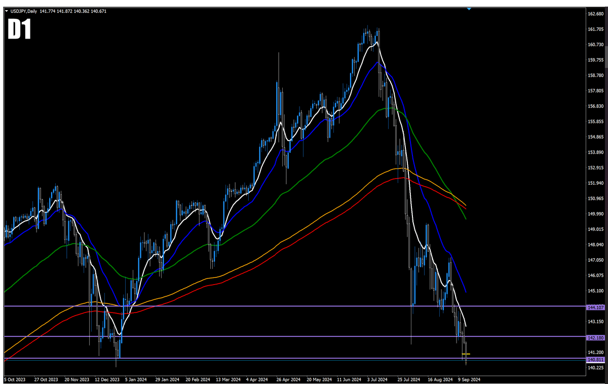 9/13 ドル円 チャート分析｜LinK@FXトレーダー