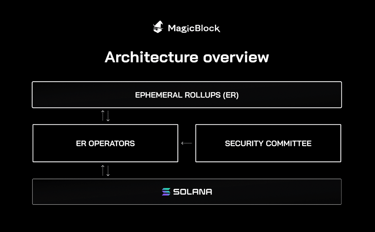 【完全保存版】MagicBlock Engineについて学ぼう！｜ユウキ