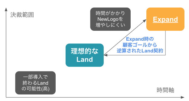 Land&Expand戦略を成功させるための"Land"について｜ひろなか たけみ