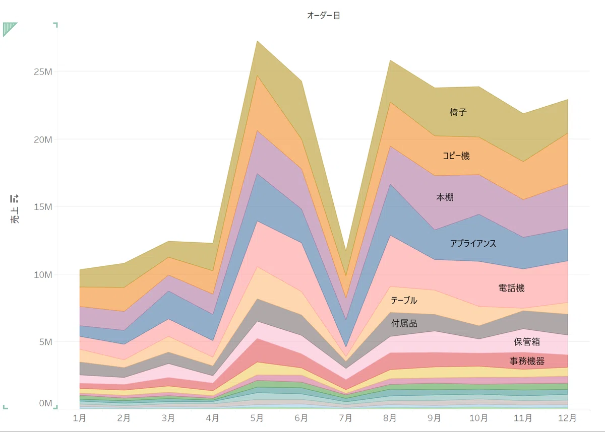 【Tableau】シーン別初心者向けおすすめグラフ｜nao