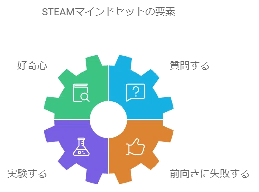【書評】A STEAM Mindset: Teaching the Next Generation to Problem Solve ...