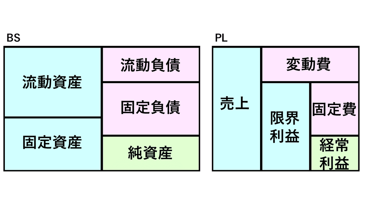 【財務コンサル】BS・PLは図で見せよう｜ぴあそ