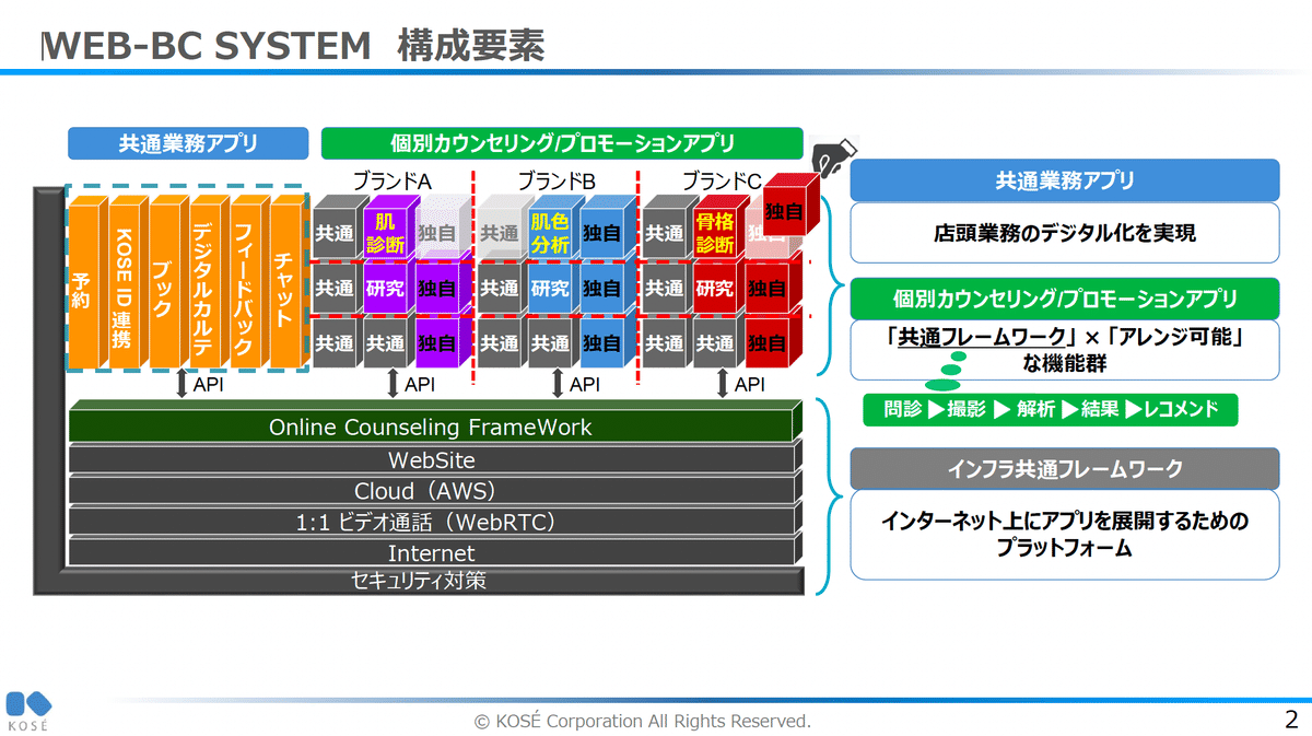 コーセーのWEB-BC SYSTEM、運用3年で高速開発・少人数運用・顧客体験向上を同時に実現｜BeautyTech.jp