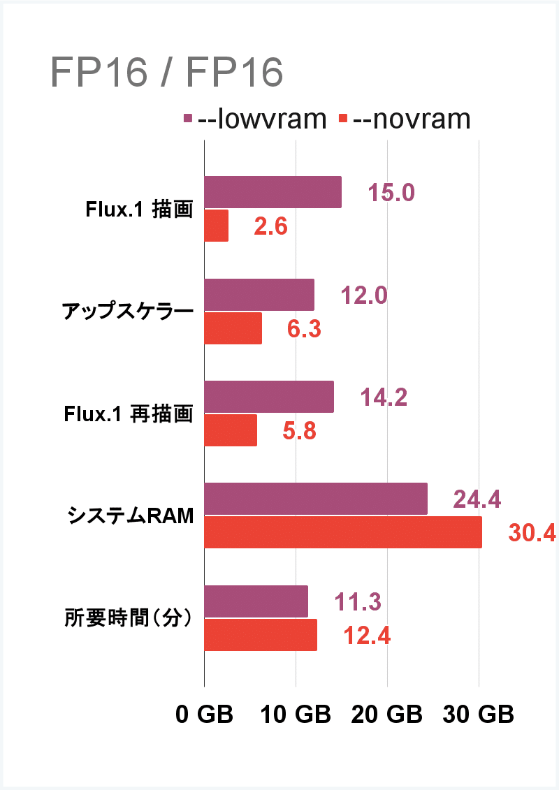 【画像生成AI】 Flux.1 は VRAM 6GB で快適に動く！ --novram のススメ｜きまま / Easygoing