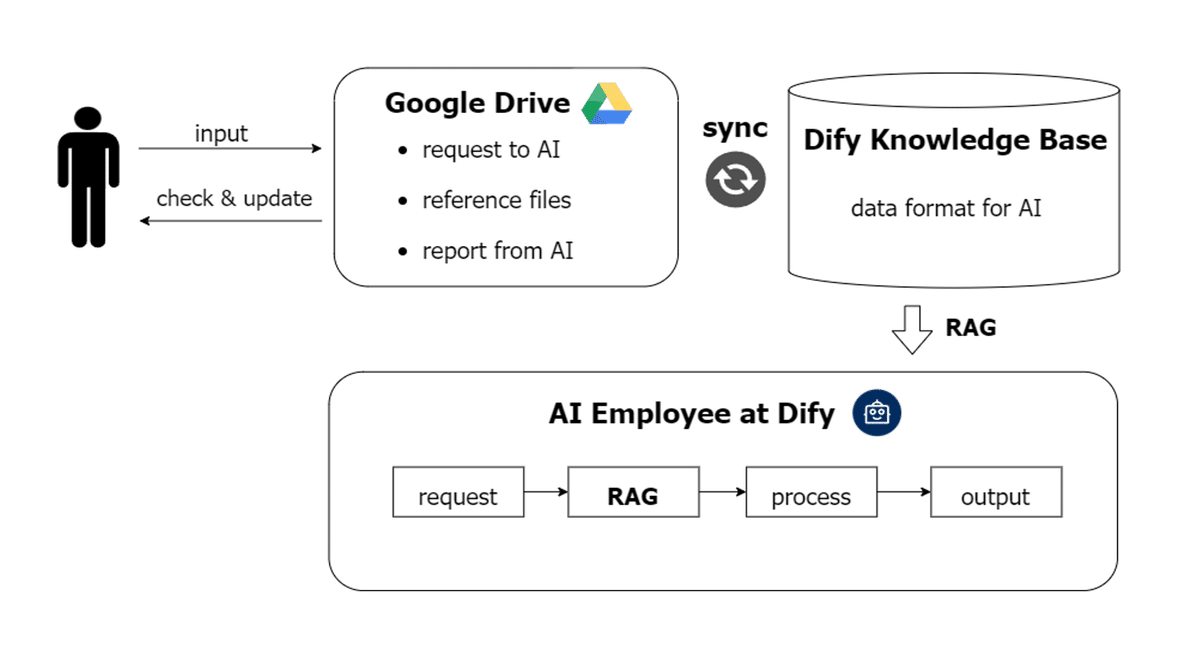 AI時代のナレッジ管理革命: Google DriveとDify Knowledge Baseの自動同期で実現するAIとの協働基盤｜Shino Yamada
