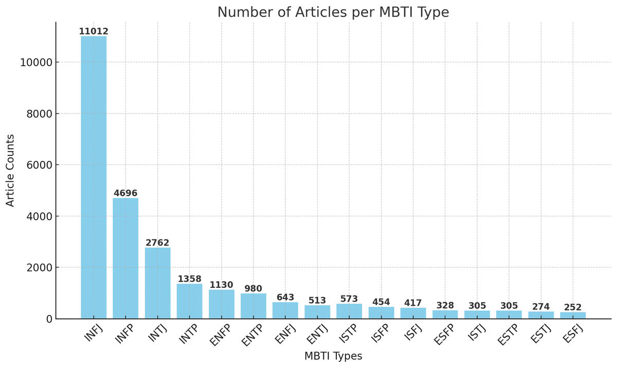 【MBTI】Noteにおける性格タイプごとの記事数の傾向と考察｜Luden