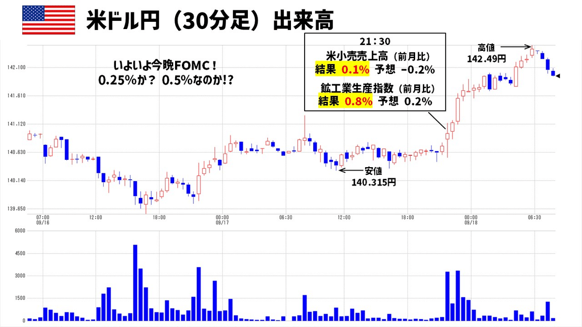 【FX相場観】『今日はお待ちかねのFOMC‼』【2024/9/18】｜ちょいワル（FX専任セミナー講師）by岡安商事(株)