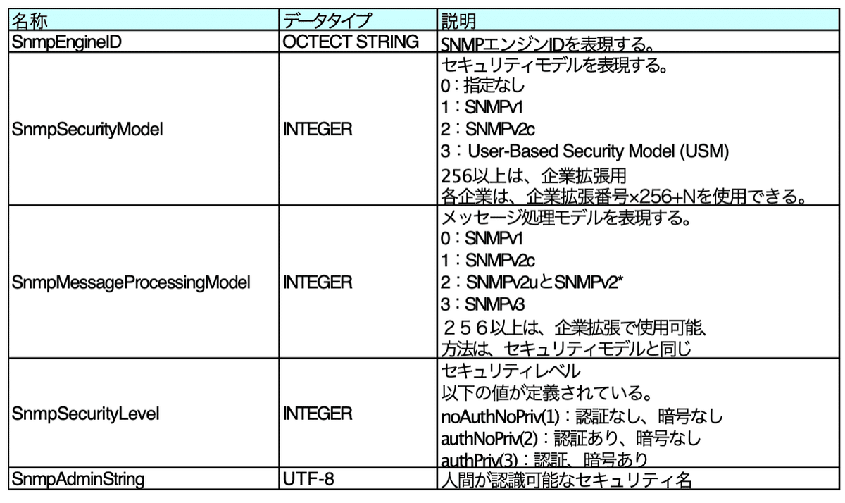 SNMP運用管理/アクセス制御/バージョンの共存と移行/拡張エージェント｜twsnmp