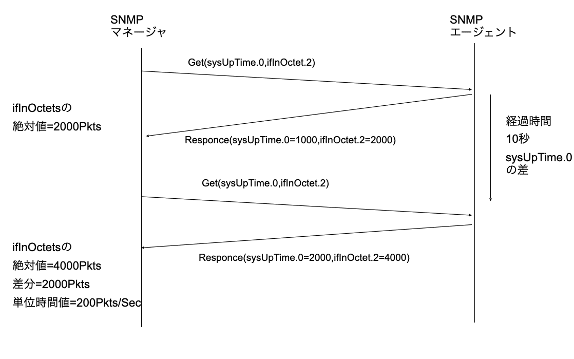 SNMPマネージャの開発｜twsnmp