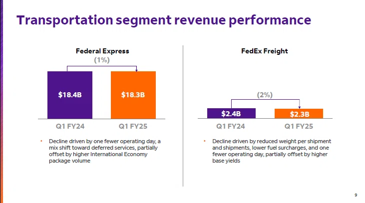 FDX (FedEx)【FY25 Q1決算】｜もてのり 米国株決算