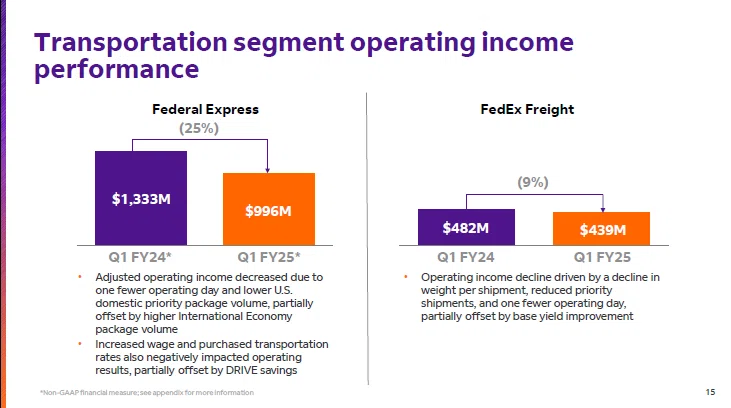 FDX (FedEx)【FY25 Q1決算】｜もてのり 米国株決算