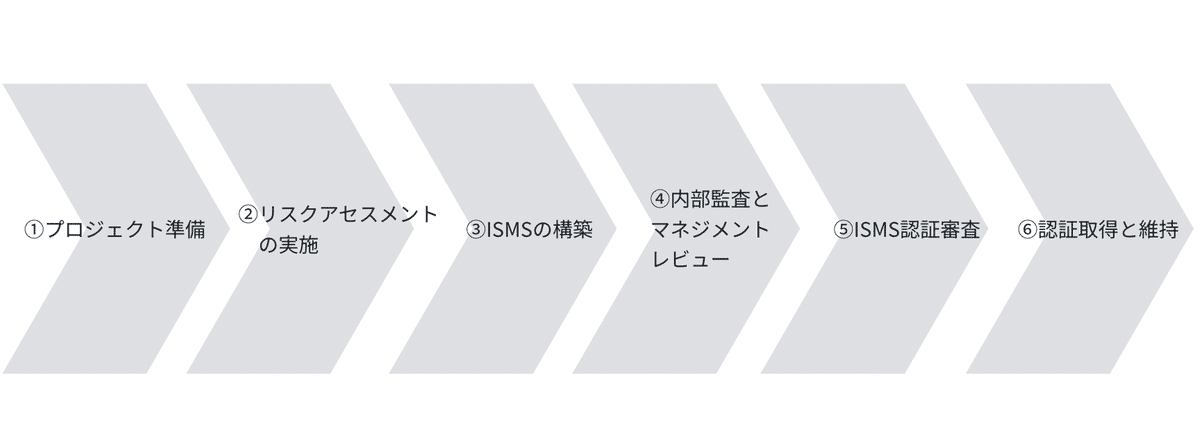 私たちも実践した”ISMS認証取得”とは？基本情報からプロセスまでわかりやすく解説｜株式会社プレイノベーション / PLAINNOVATION, Inc.