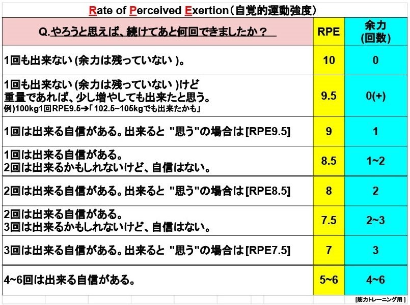 [改訂版]RPEを活用した筋トレ方法~RPE換算表付き~｜パワーリフターを応援する理学療法士