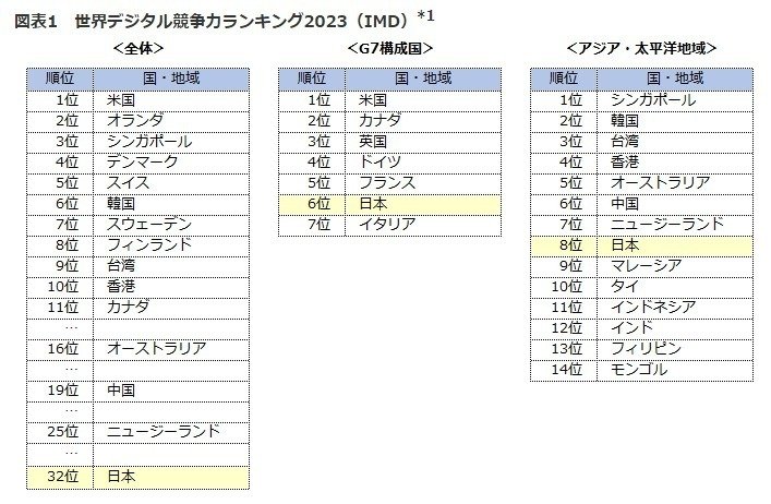 日本のデジタル競争力ランキングは32位！ 日本でDX化が遅れている理由とは？｜koedo事業部