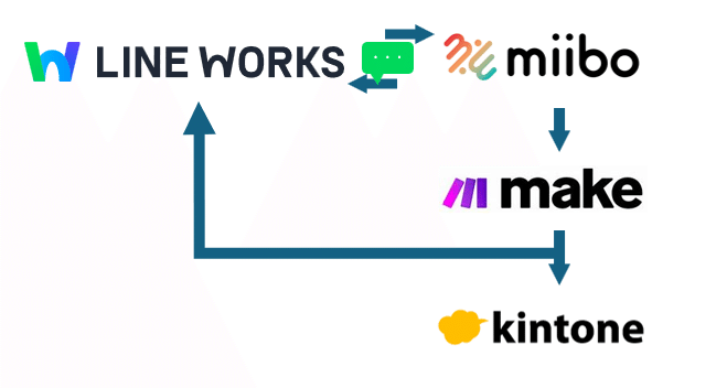 社内お問い合わせbot スピード構築! (Miibo+LINEWORKS+MAKE+kintone)｜デジタル推進室＠株式会社エコテック（クロスティホールディングス）