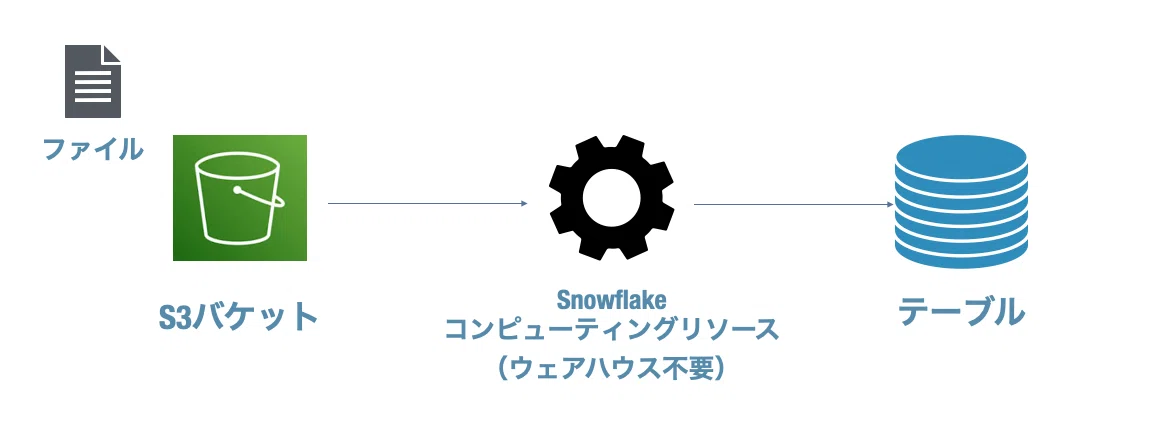 [Snowflake] How to perform stream data loading using Snowpipe｜Satoshi.A