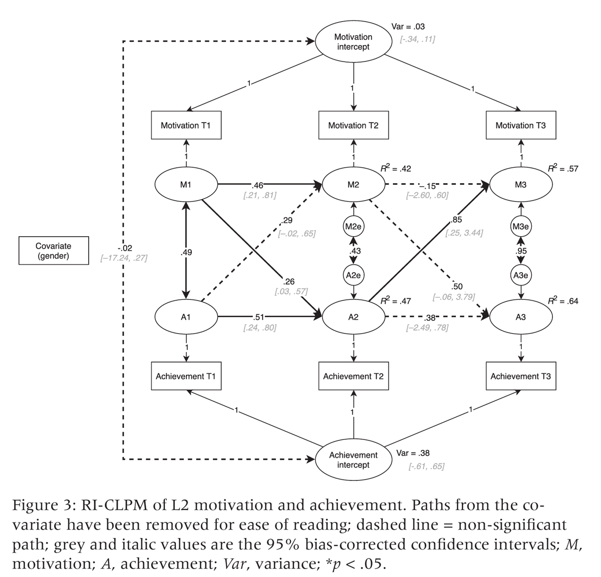 【論文レビュー】CLPMとRI-CLPMは何が異なるのか？：Mund et al. （2021）｜塩川 太嘉朗 | キャリア研究 | 人材開発 ...