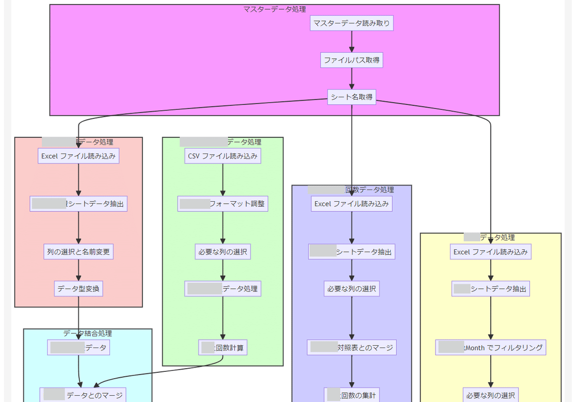 Microsoft LoopがMermaid記法に対応していた｜ケイ・エム・ディ・エス(KMDS)の業務効率化note