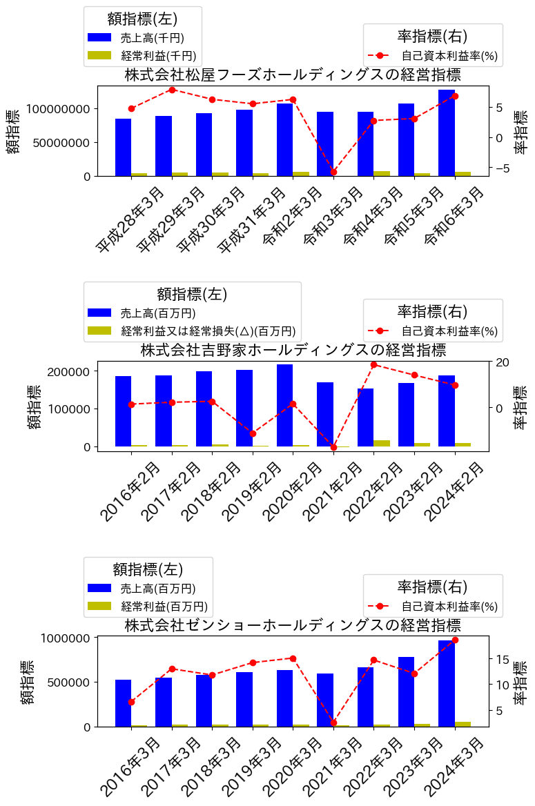 【EDINET API活用】複数企業財務データを一括取得〜初心者でも簡単〜年度別連結経営指標篇｜レベル0投資家C.B.