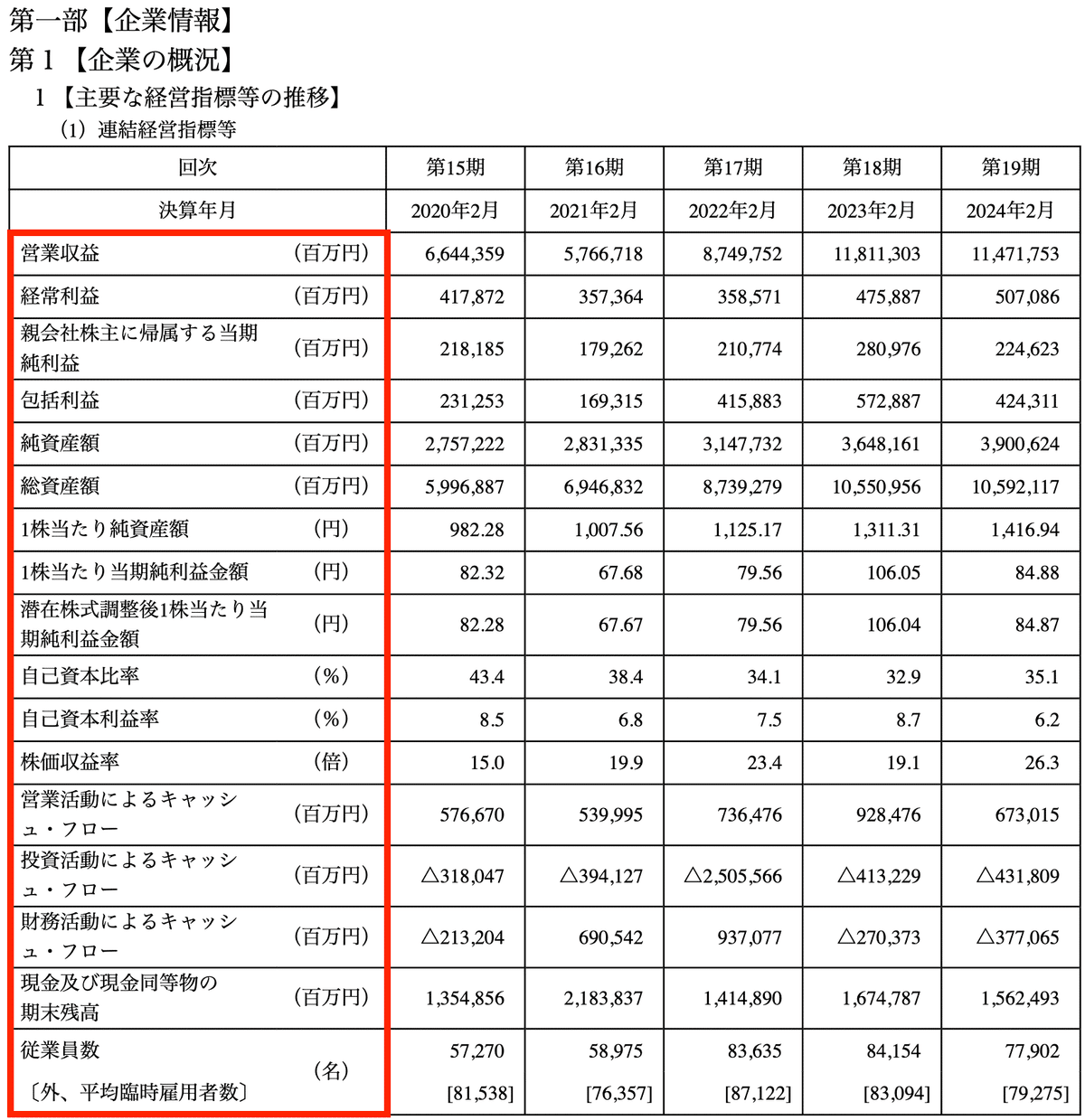【EDINET API活用】複数企業財務データを一括取得〜初心者でも簡単〜年度別連結経営指標篇｜レベル0投資家C.B.