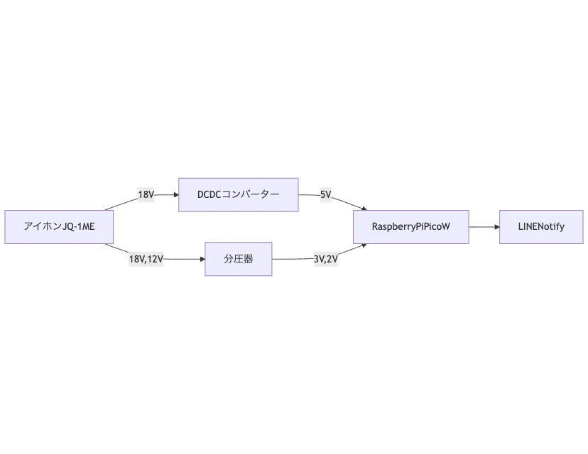 RaspberryPiPicoWを使ってインターホンの呼び出しをLINEで通知する｜HAYAB