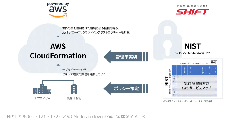 AWS環境へNIST SP800-171を導入すると何ができるのか｜SHIFT Group 技術ブログ