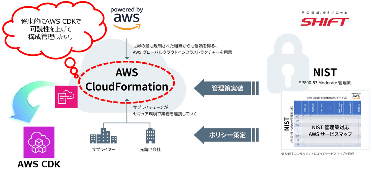 AWS環境へNIST SP800-171を導入すると何ができるのか｜SHIFT Group 技術ブログ