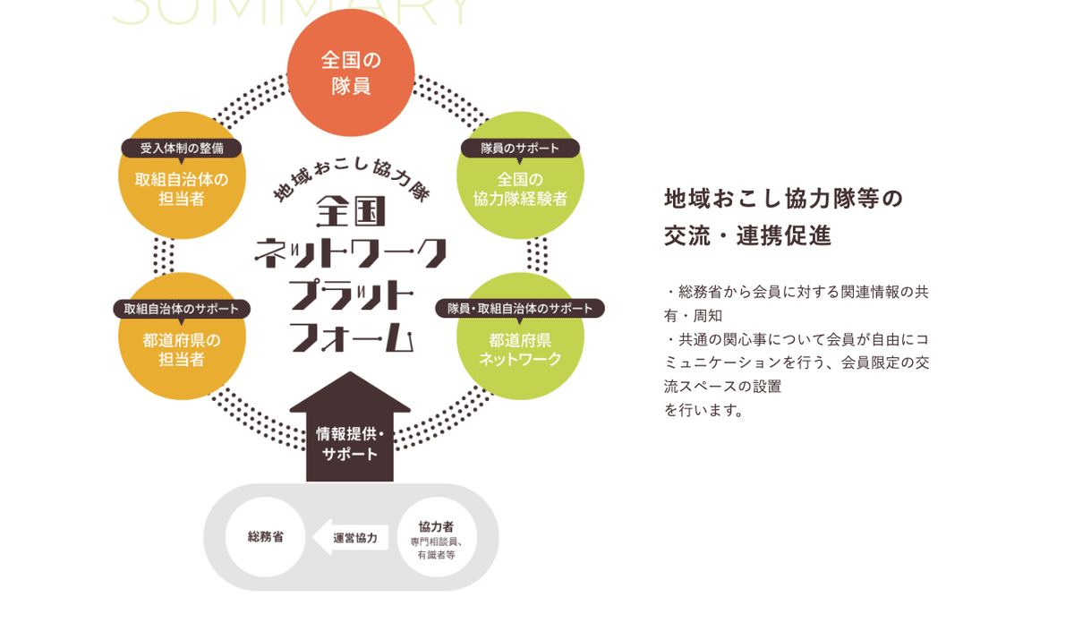 地域おこし協力隊全国ネットワークプラットフォームに登録しましょう！【協力隊員、OBOG、職員向け】｜しまね地域おこし協力隊note