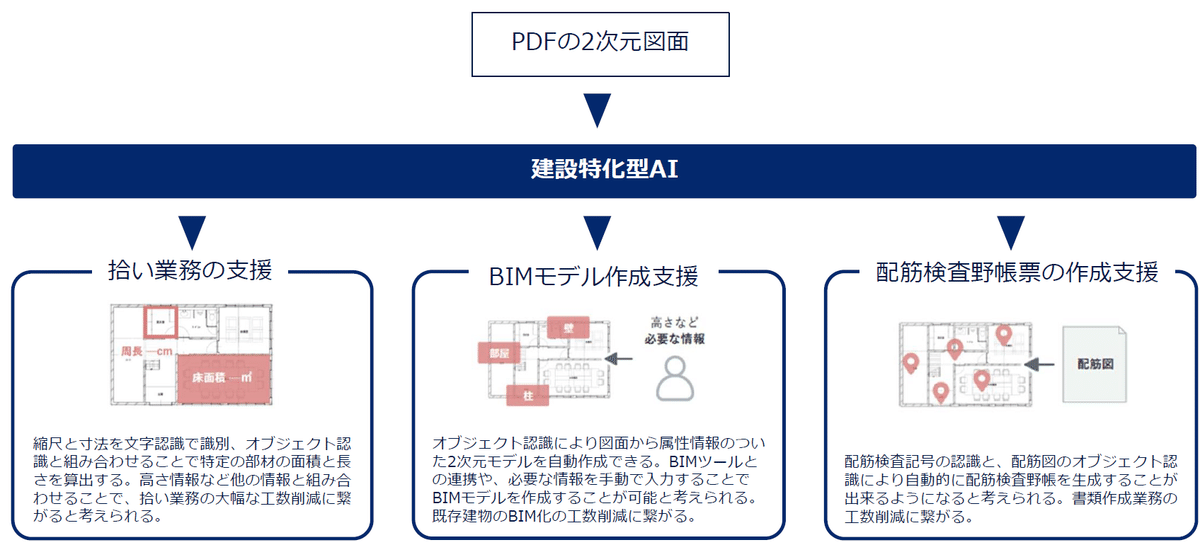【建設生産支援クラウド×建設BPO】施工管理アプリ「Photoruction」を徹底解説｜オキハラ@ミライトアーキ🖋️一級建築士ライター