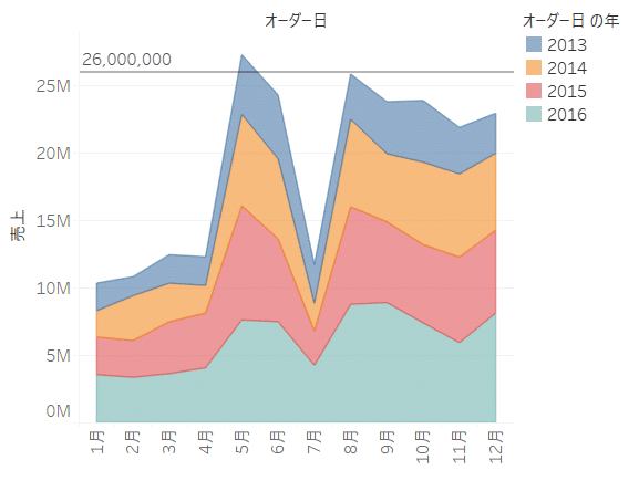 【Tableau Data Saberチャレンジ】ord.2 Visual Best Practice I 選ぶべきグラフ｜TomomiK