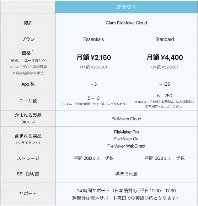 【FileMakerを知る④】FileMaker Cloud～クラウドで利用する場合のライセンスプラン｜株式会社Pepo