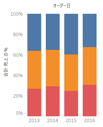 【Tableau Data Saberチャレンジ】ord.2 Visual Best Practice I 選ぶべきグラフ｜TomomiK