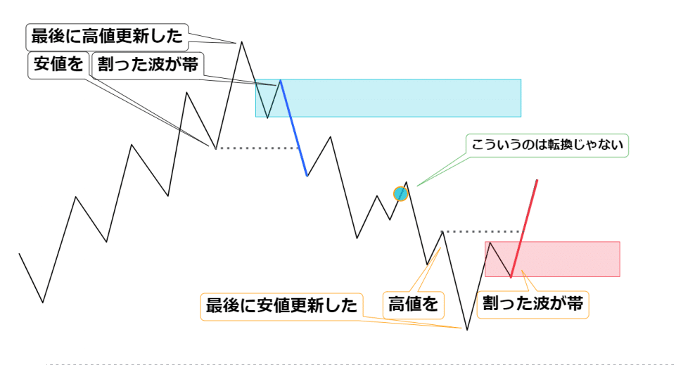~帯手法part0~｜@takejp_fx