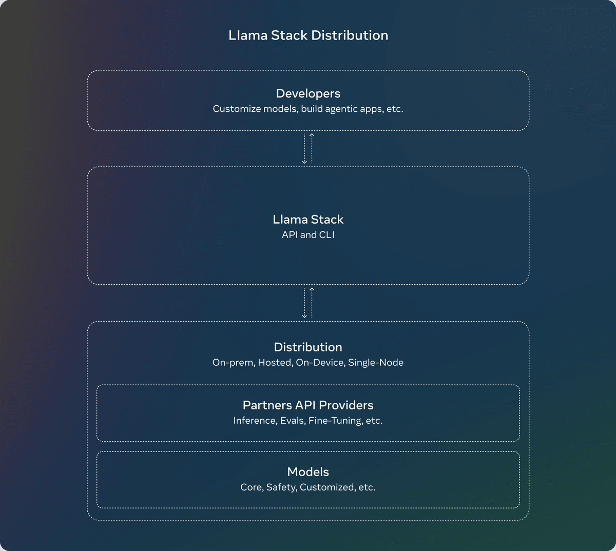 Llama 3.2 の概要｜npaka
