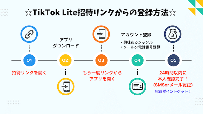 TikTok Lite 招待コードで5000円のギフトを貰う方法｜michi.haruka