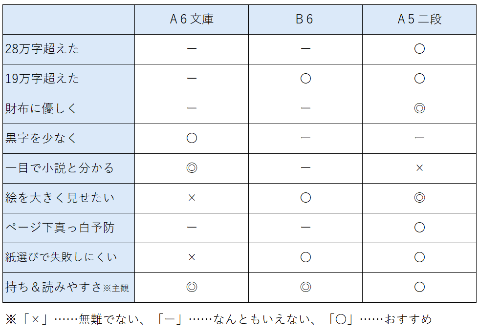 A5・B6・A6小説同人誌の違いとサイズの決め方を教えて！｜創作おTips@定期購読はじめました