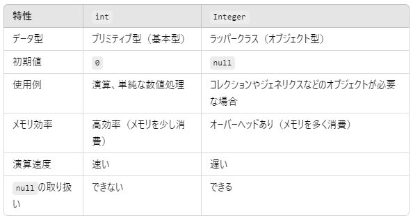 Java : Integer型とint型の違い｜三嶋