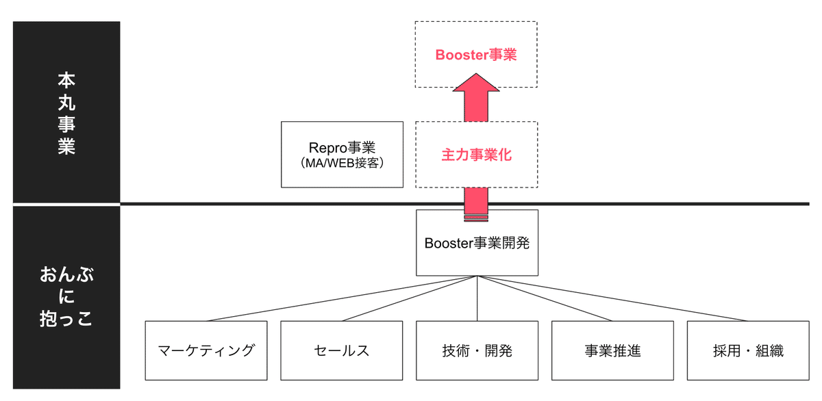 事業開発（Biz Dev）の役割と、ときどき心得。｜そん けんしん｜事業開発｜Repro