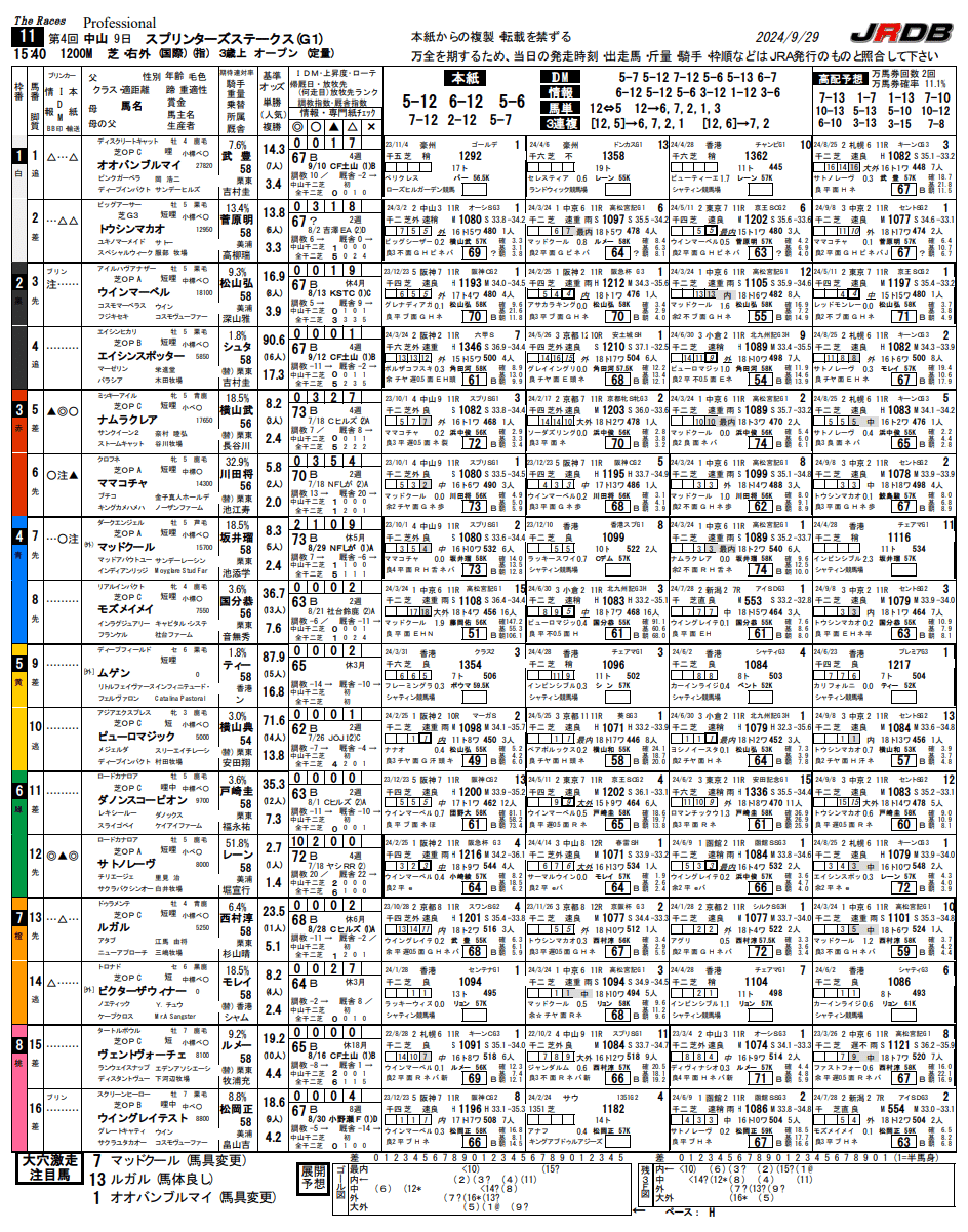 9/29（日）分の「パドック新聞」をご覧いただけます ｜JRDB 競馬アラカルト