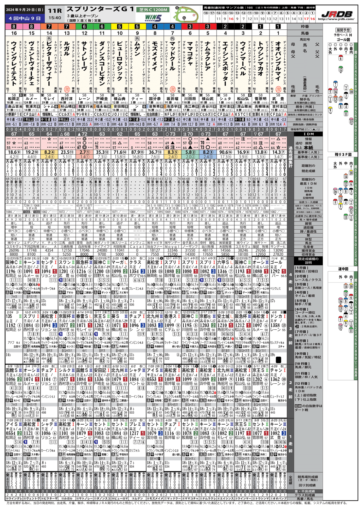 9/29（日）中山11R スプリンターズS 赤木の予想｜JRDB 競馬アラカルト
