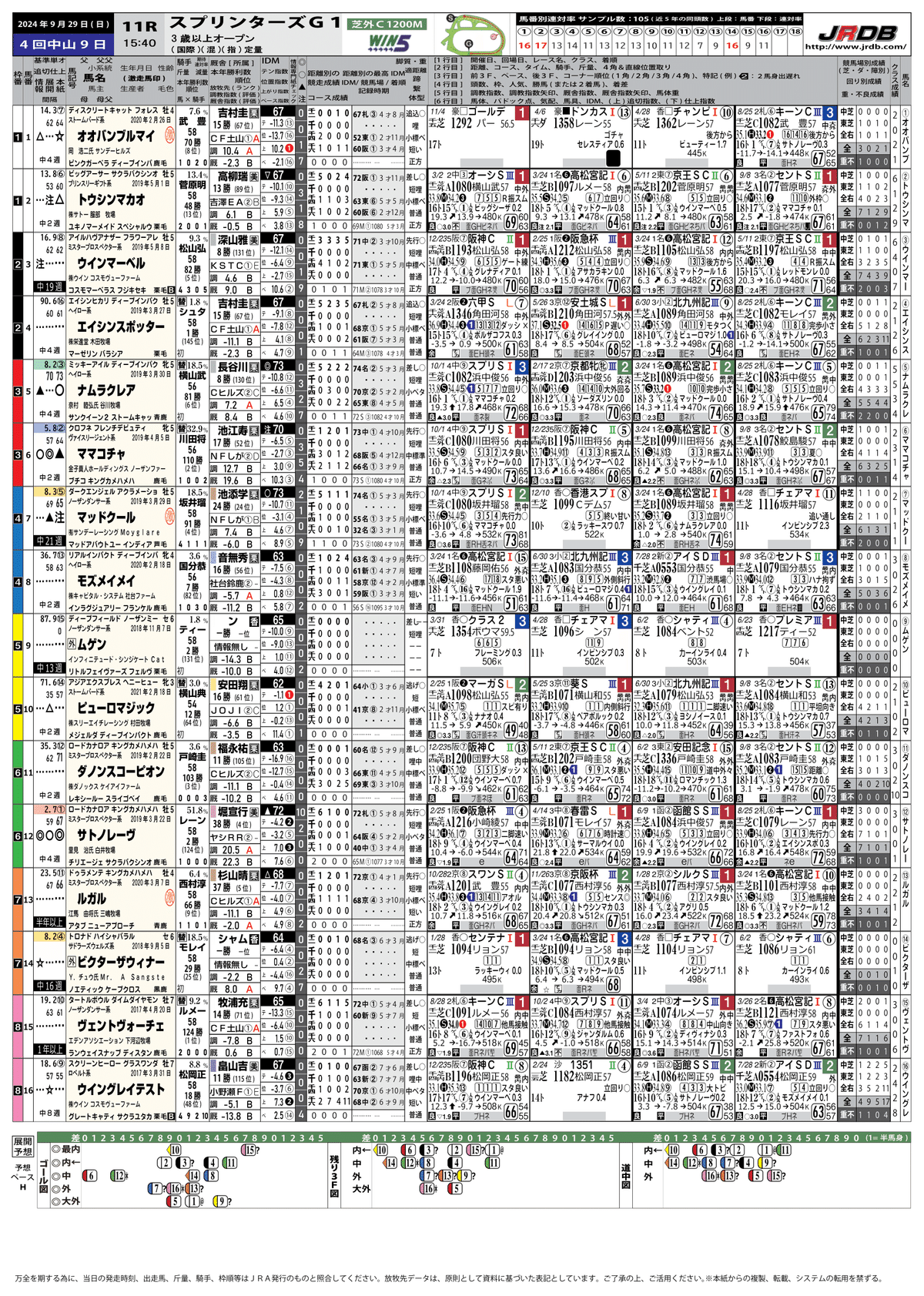 9/29（日）中山11R スプリンターズS 赤木の予想｜JRDB 競馬アラカルト
