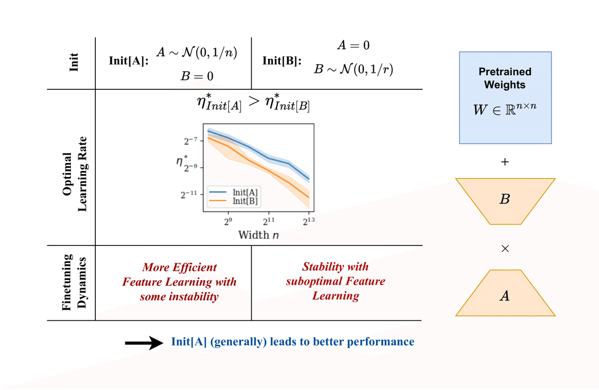 LoRAファインチューニングでLLMの性能が劇的に変わる！その初期化戦略とは？｜0xpanda alpha lab