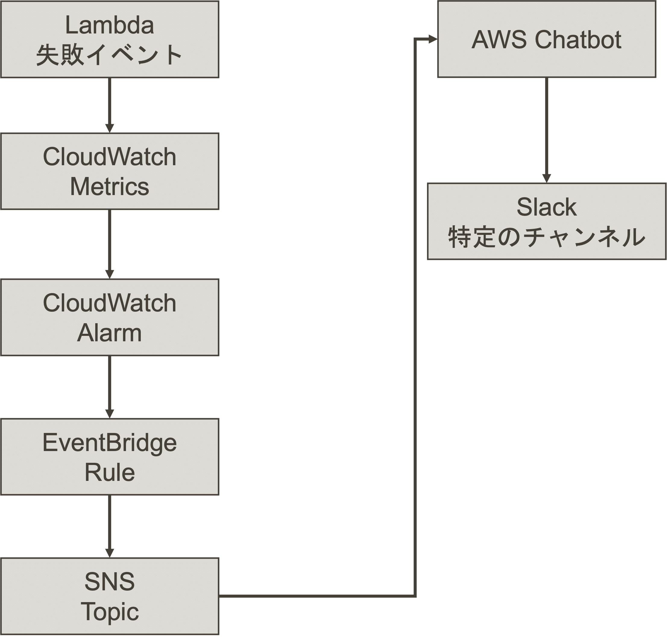 AWS Chatbotを使ったアラート通知｜RYoMa_0923