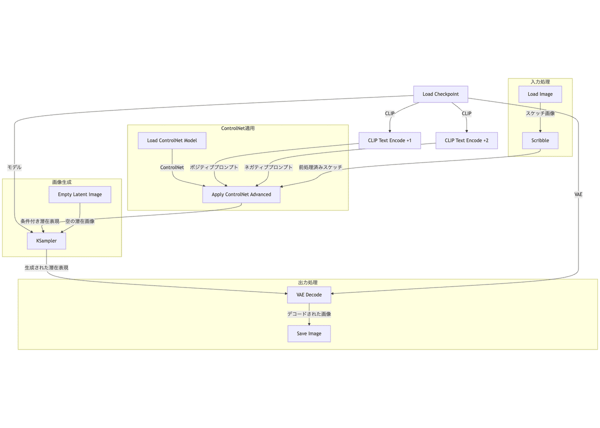 [ComfyMaster28] 落書きが画像に！ControlNet Scribble入門 #ComfyUI｜AICU