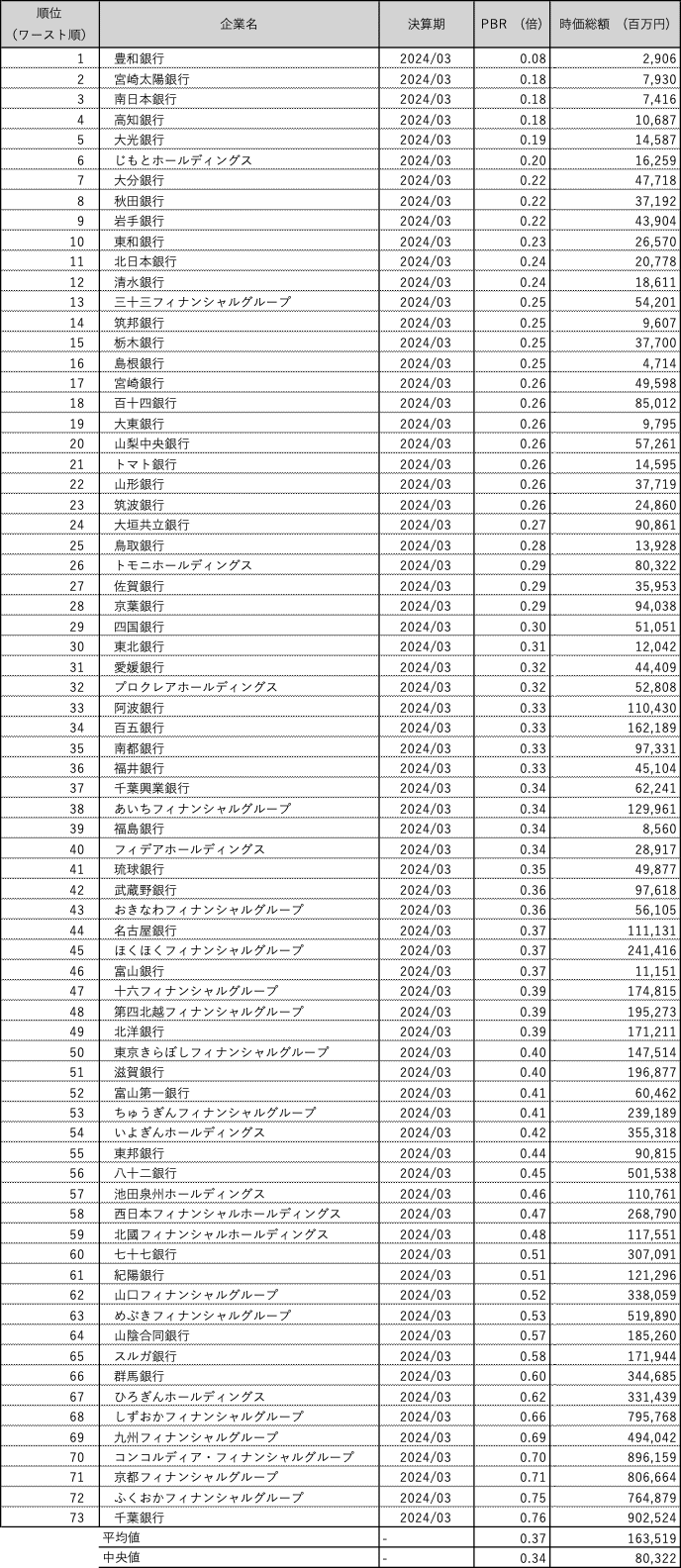PBR1倍未満のオンパレード：地銀の将来性とリスク｜Kei | MBA| 元銀行員