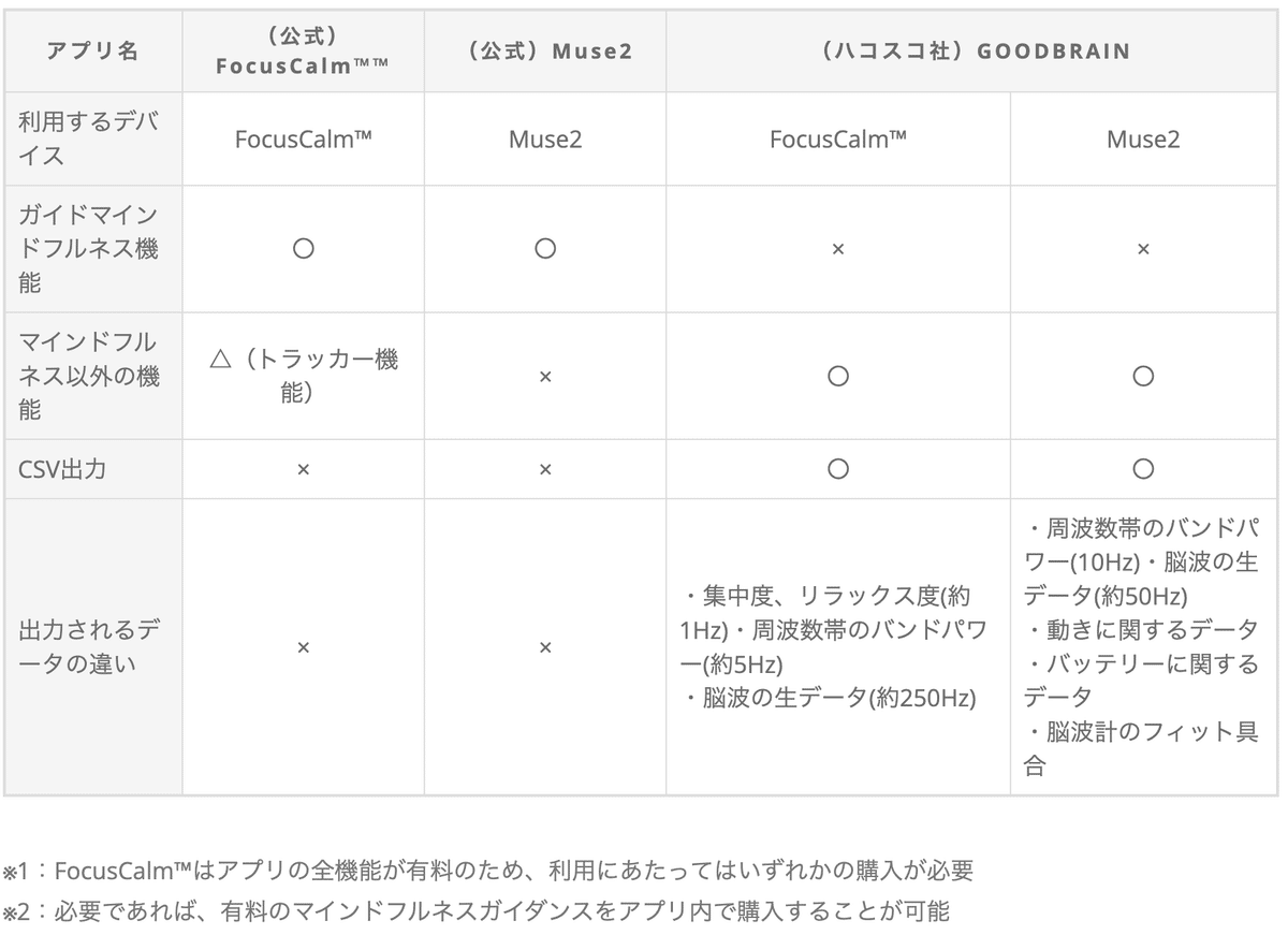 【Part3】 【純正アプリとGoodBrainアプリの比較】どの脳波デバイスを買うべき？一年間使用した経験をもとに徹底比較＆解説！！｜GoodBrainラボ